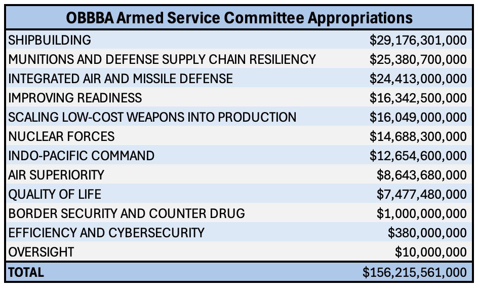 One Big Beautiful Bill and the Future of Defense Appropriations