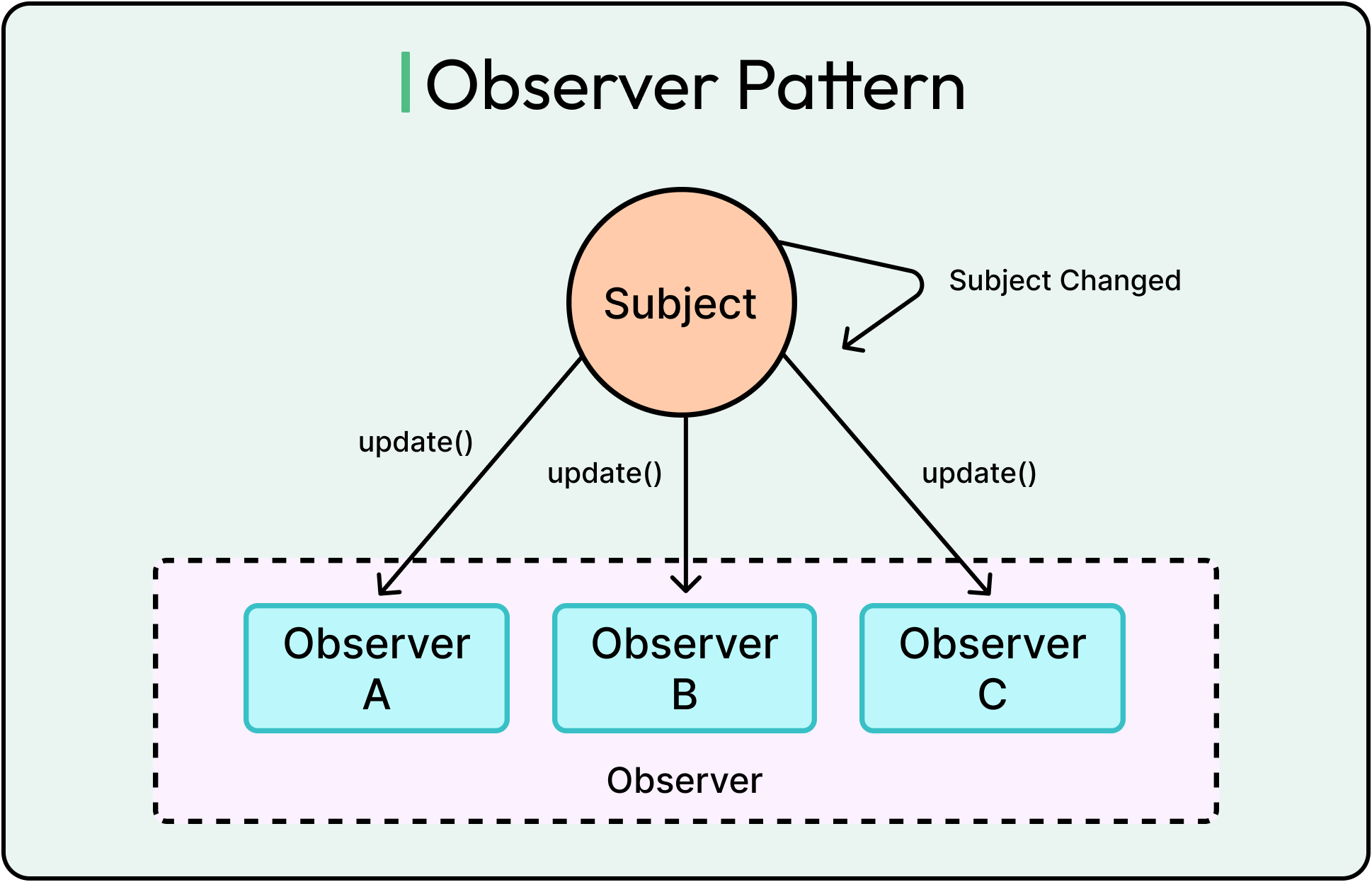 Coupling and Cohesion: The Two Principles for Effective Architecture