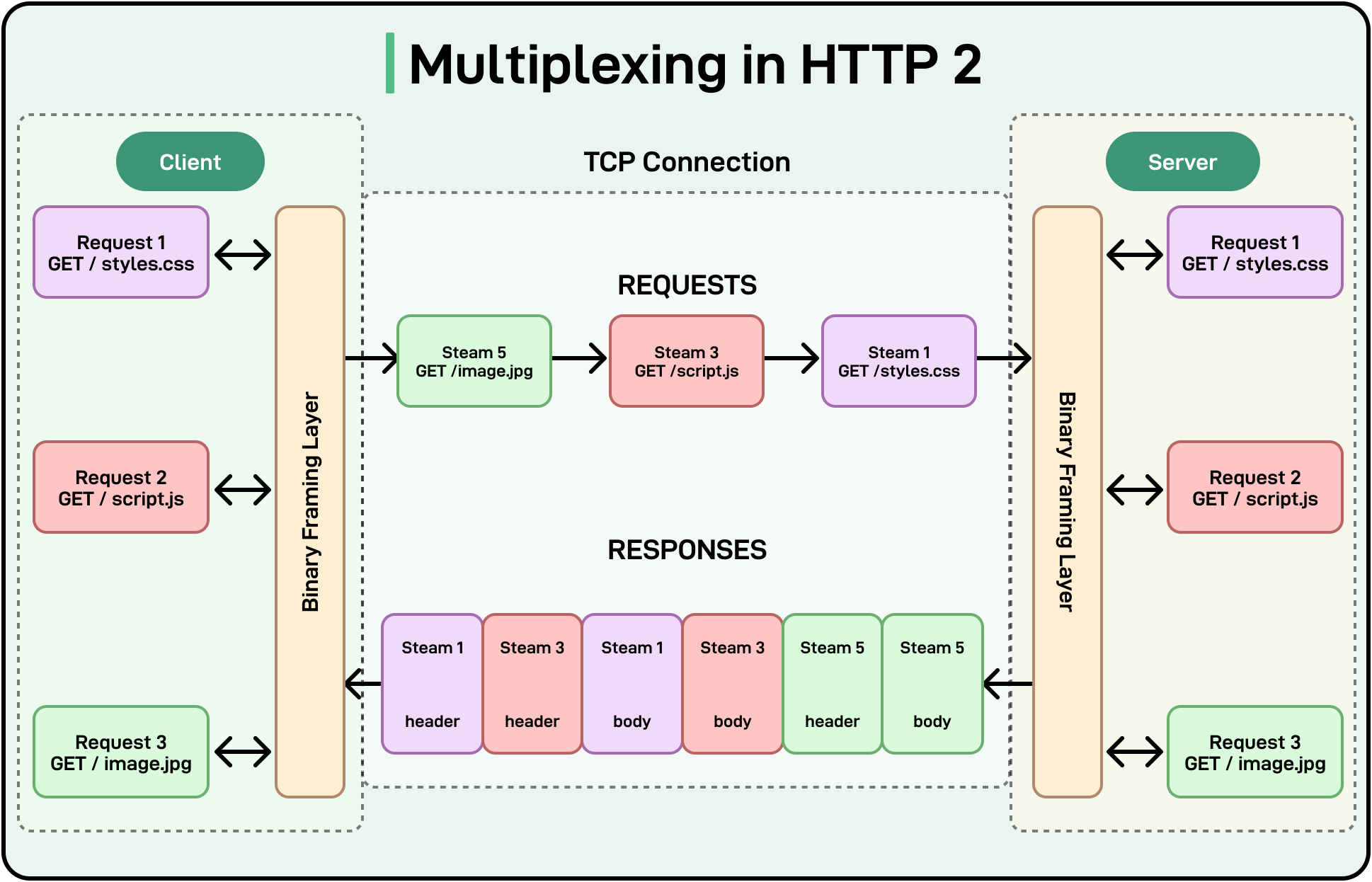 Top Strategies to Reduce Latency - ByteByteGo Newsletter