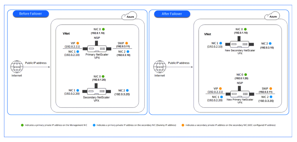 Deploying NetScaler VPX on Azure without ALB