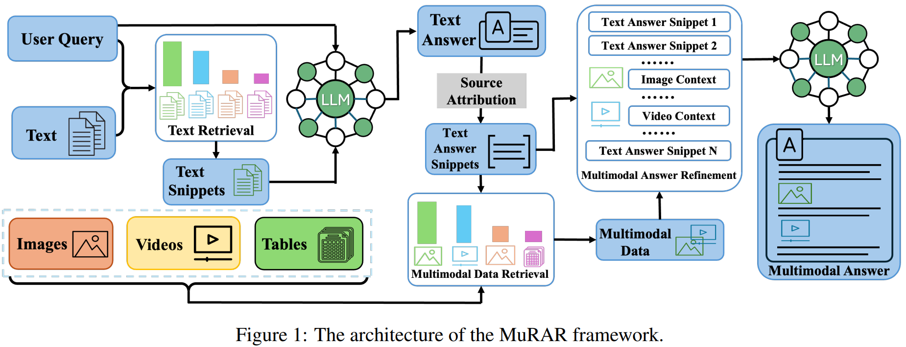 Systematic Review of Graph RAG, A Comprehensive Study of LLMs in Dense ...