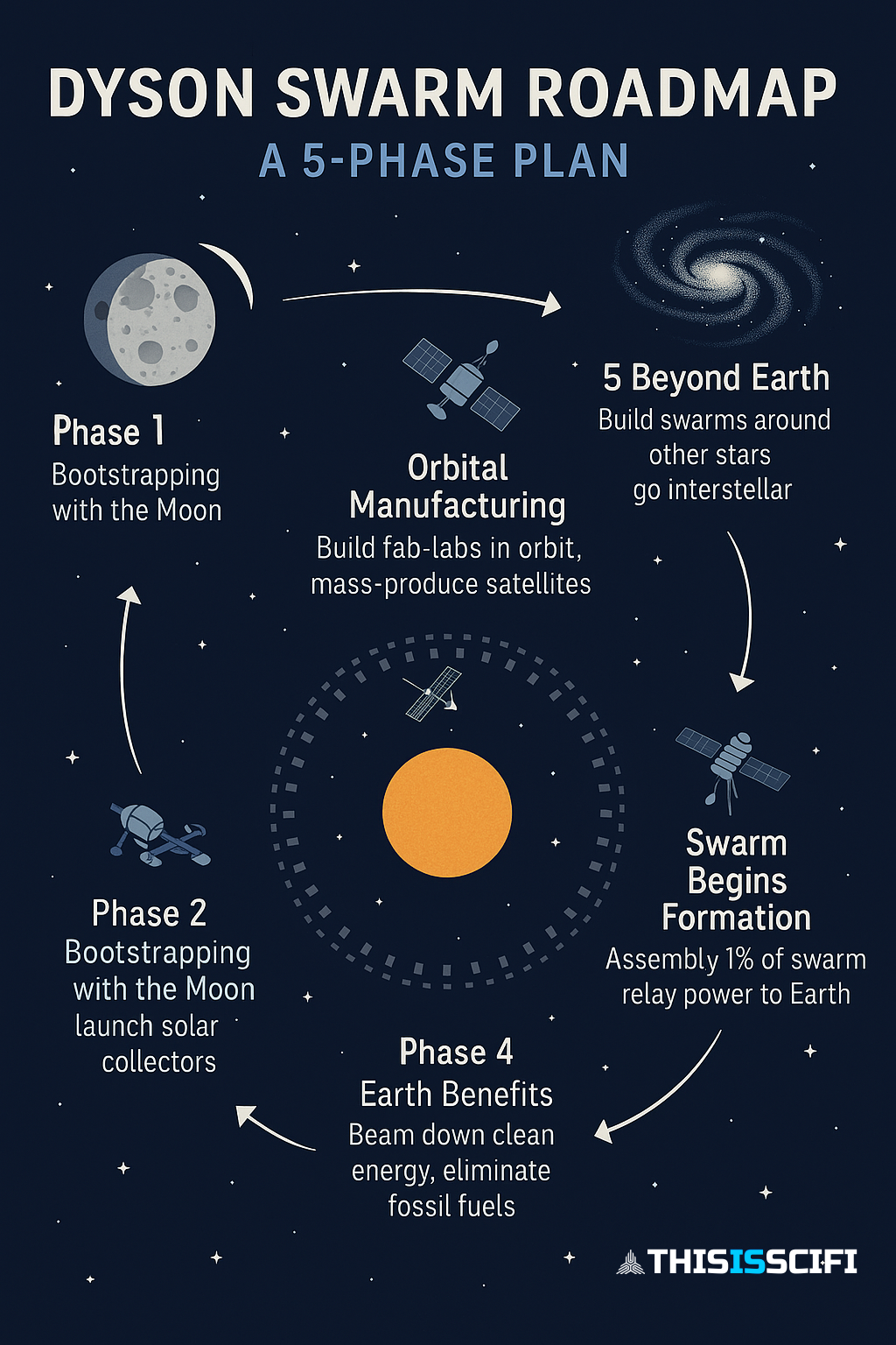 What Would It Take To Build A Dyson Sphere? - by Bayden Jay