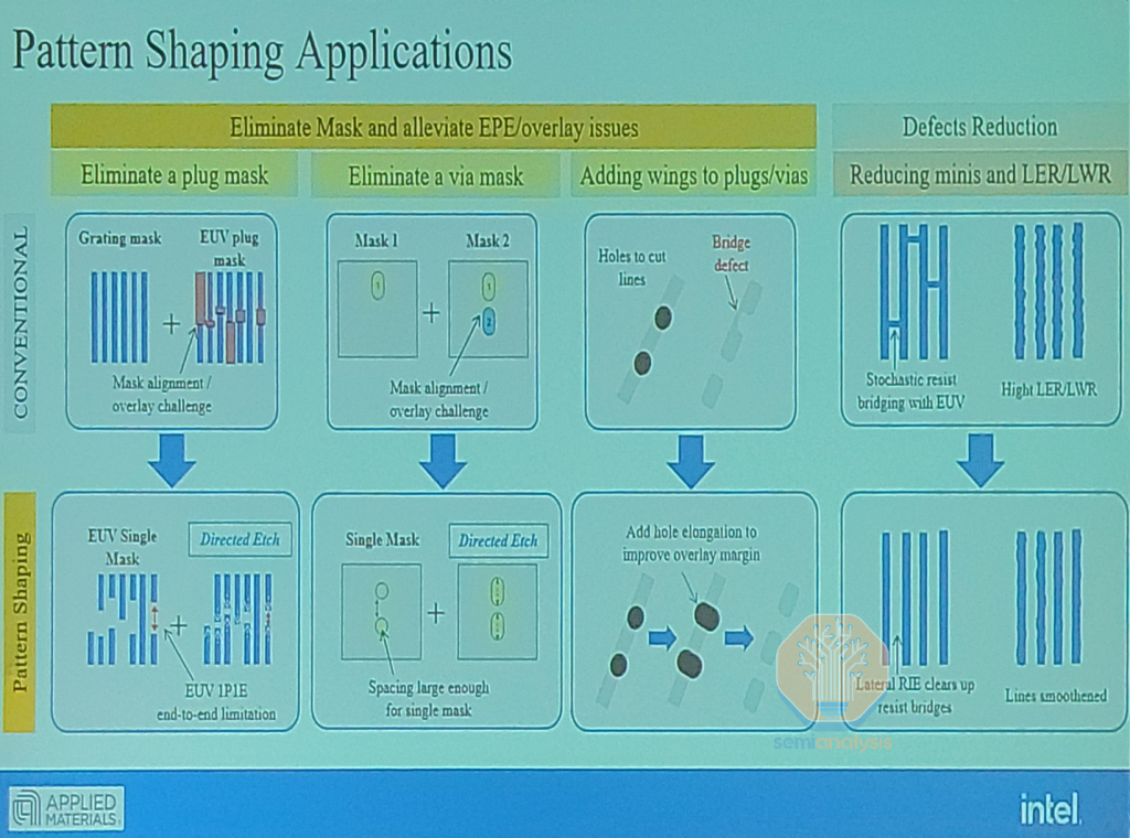 High-NA is Here (for R&D), EUV Cost, Pattern Shaping Gaining Share ...