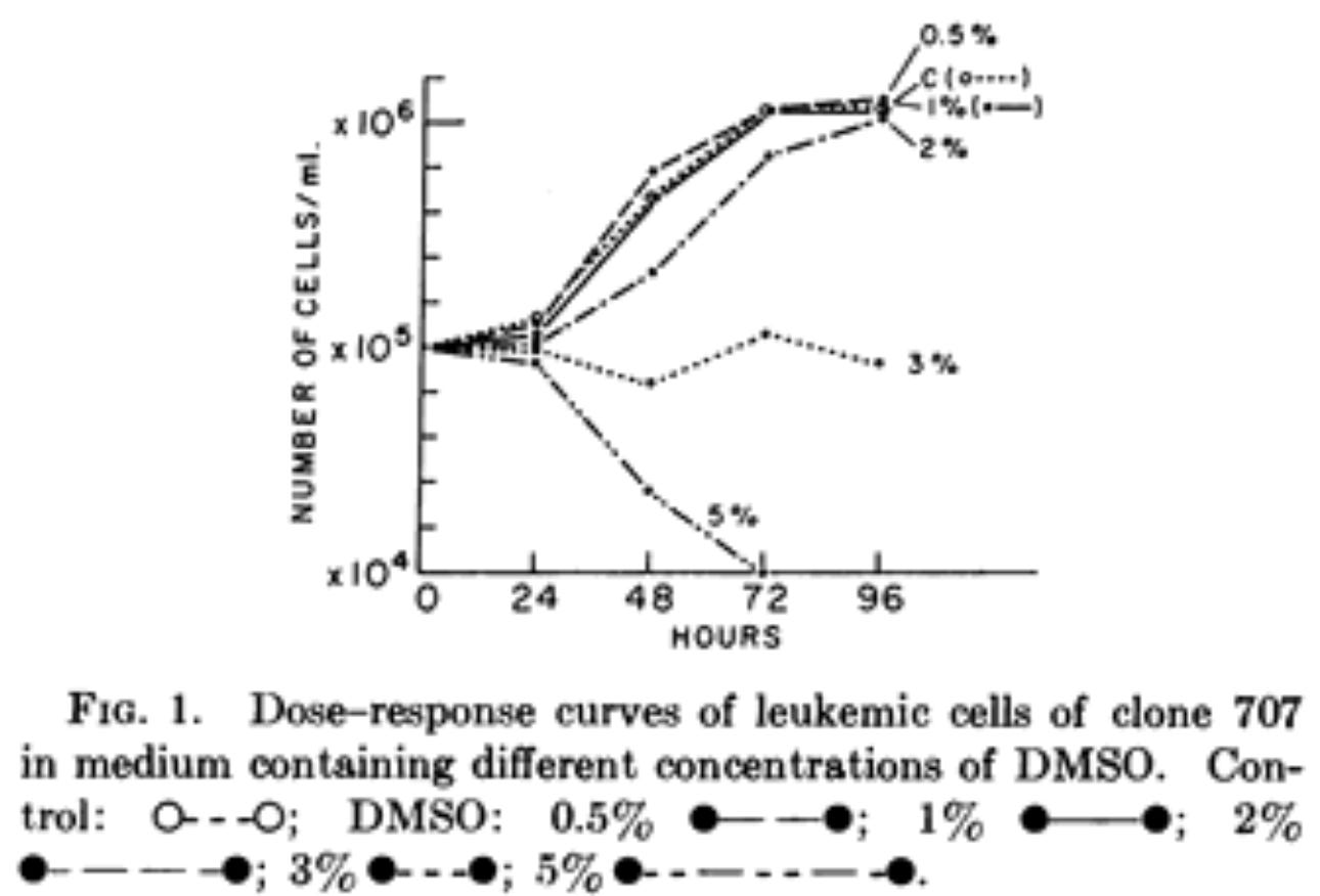 DMSO as cancer treatment? So we always had this option? Why has modern ...