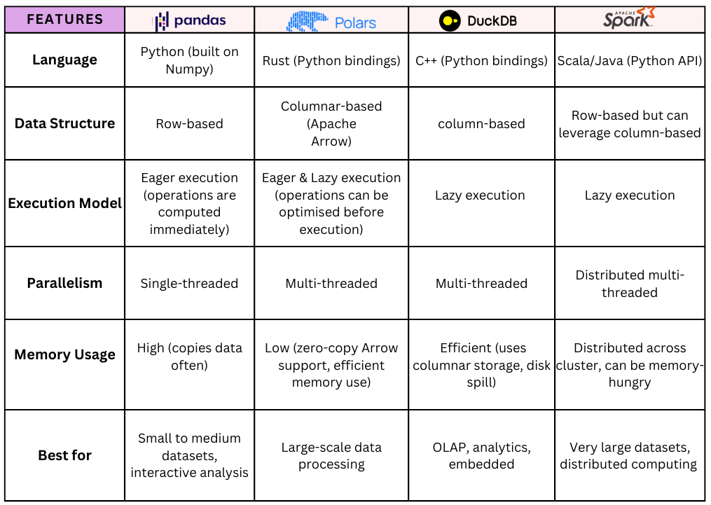 Pandas vs. Polars vs. DuckDB vs. PySpark: Benchmarking Libraries with ...