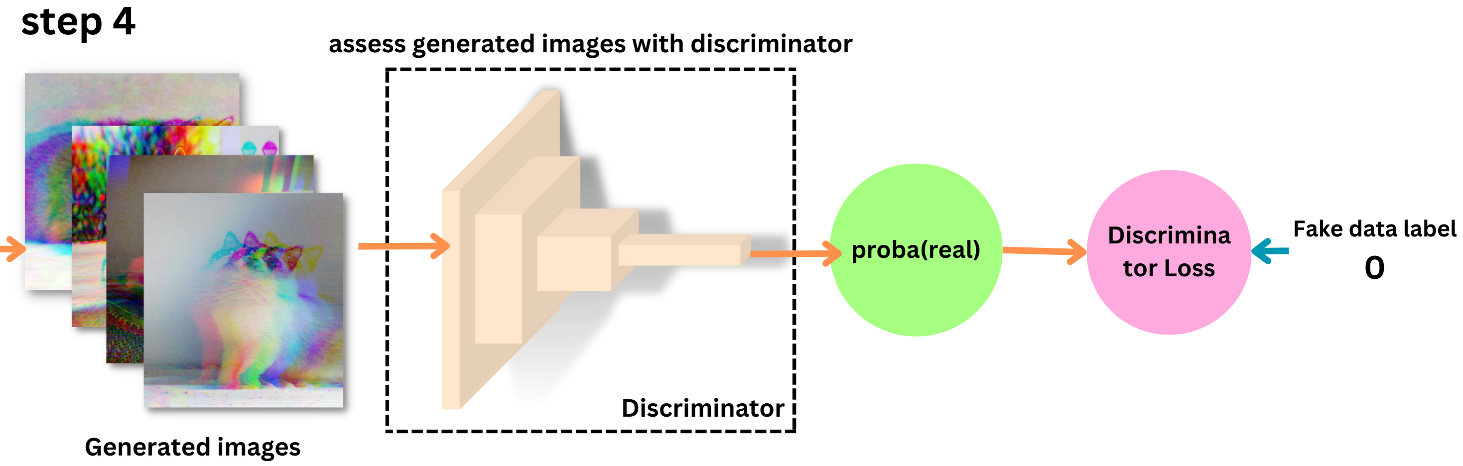 How Generative Adversarial Networks work!