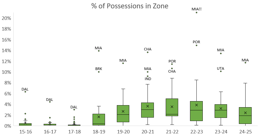 The NBA's Game of Zones - by Mike Shearer