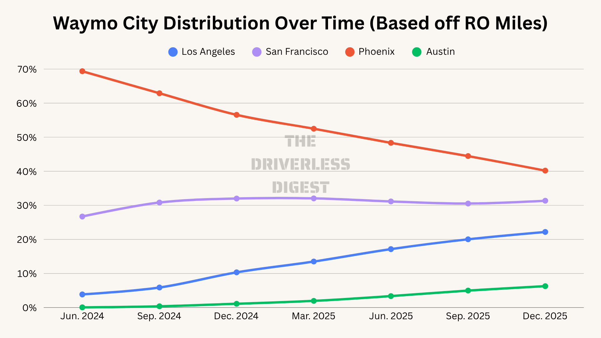 Waymo Stats 2025: Funding, Growth, Coverage, Fleet Size & More