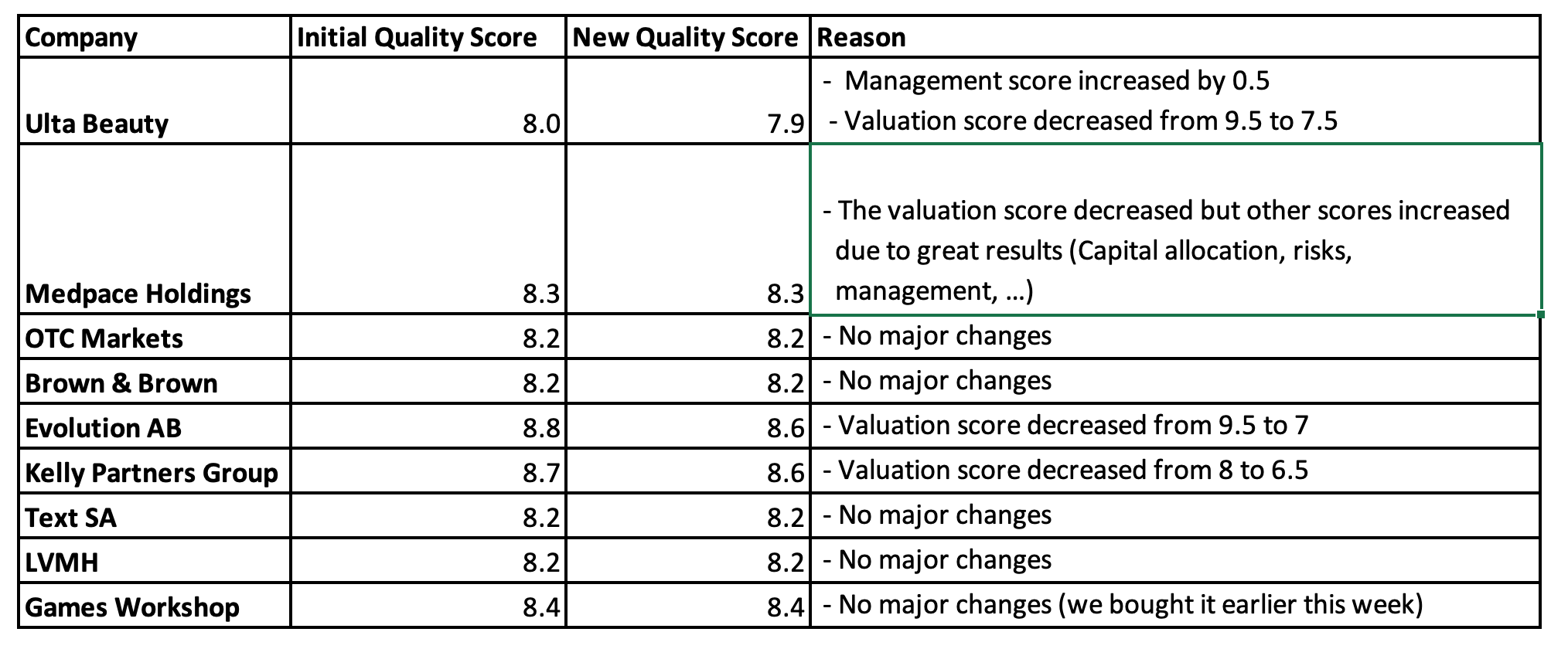 Portfolio Update - Compounding Quality