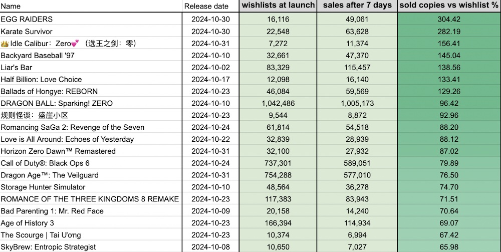 Revealed: new data on Steam ‘wishlist conversions’ & the hit-driven market