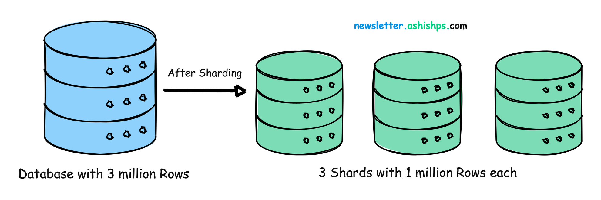 What is Database Sharding? - by Ashish Pratap Singh