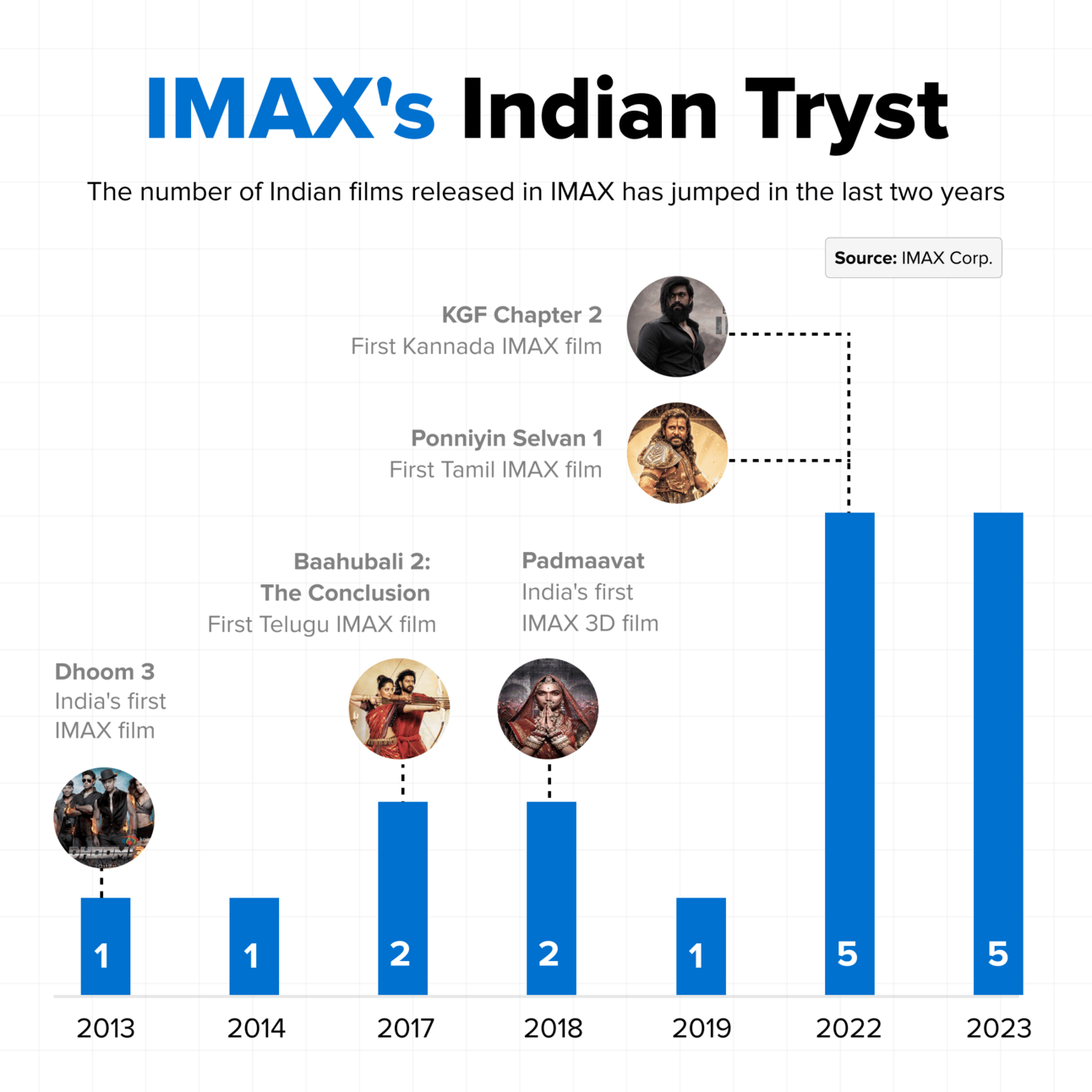 IMAX’s Indian Odyssey - by Soumya Gupta