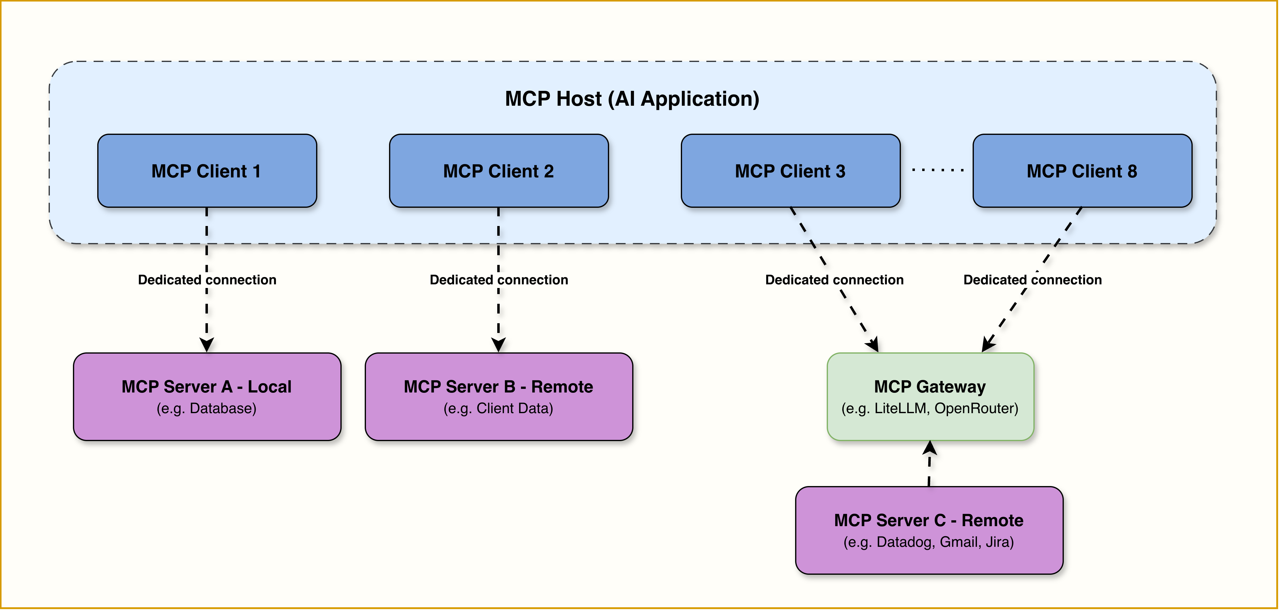 When to use - MCP vs API vs Function/Tool call in your AI Agent