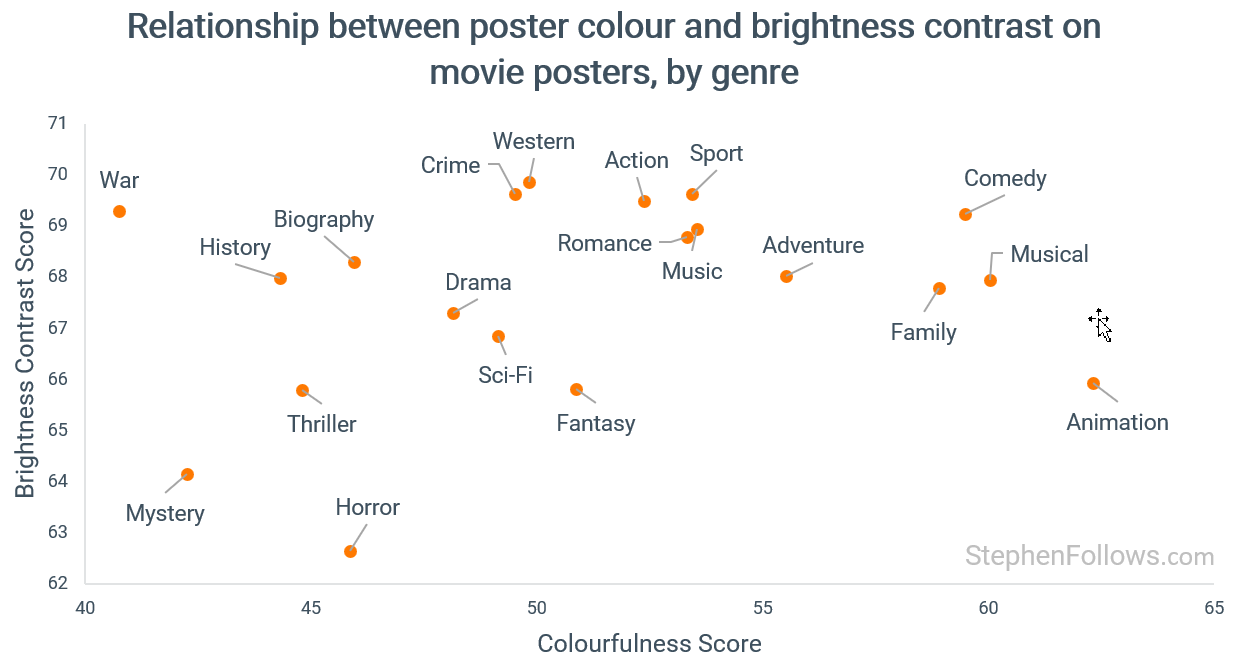 Which colours dominate movie posters and why?