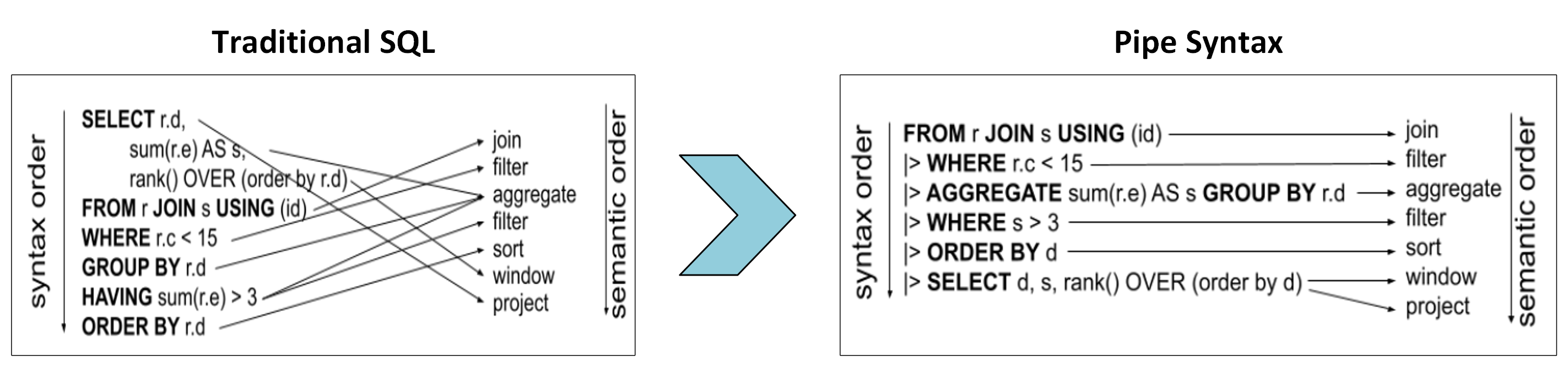 A New Era for SQL: Google’s Pipe Syntax Makes Querying Faster and Easier