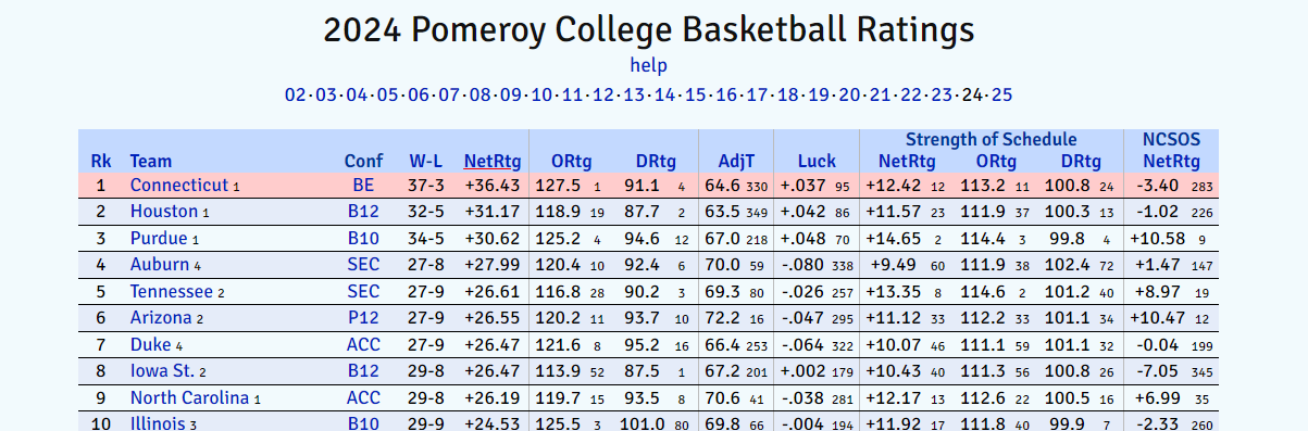 The Kenpom Ranked Method - Dawson’s Substack