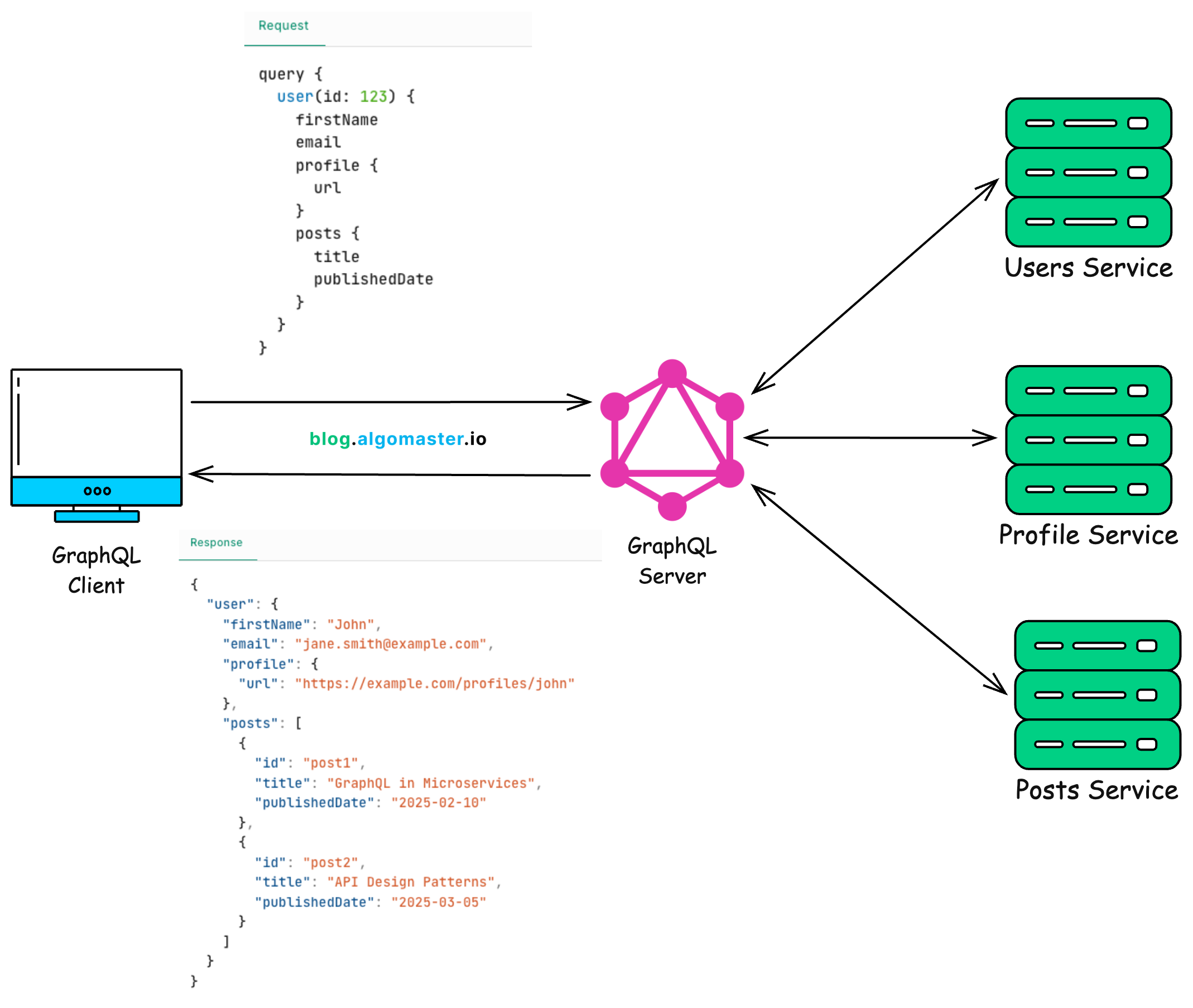 REST vs GraphQL - by Ashish Pratap Singh