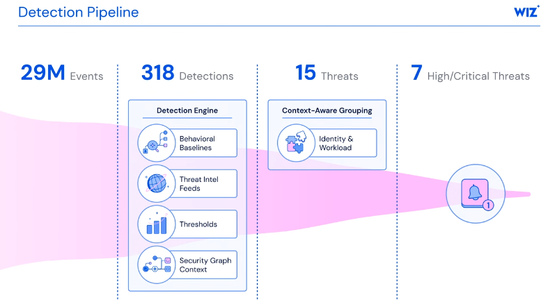Runtime Security In 2025: How Wiz Defend Signals The Future of Cloud ...