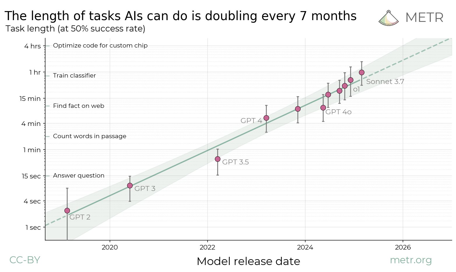 The most important graph in AI right now: time horizon