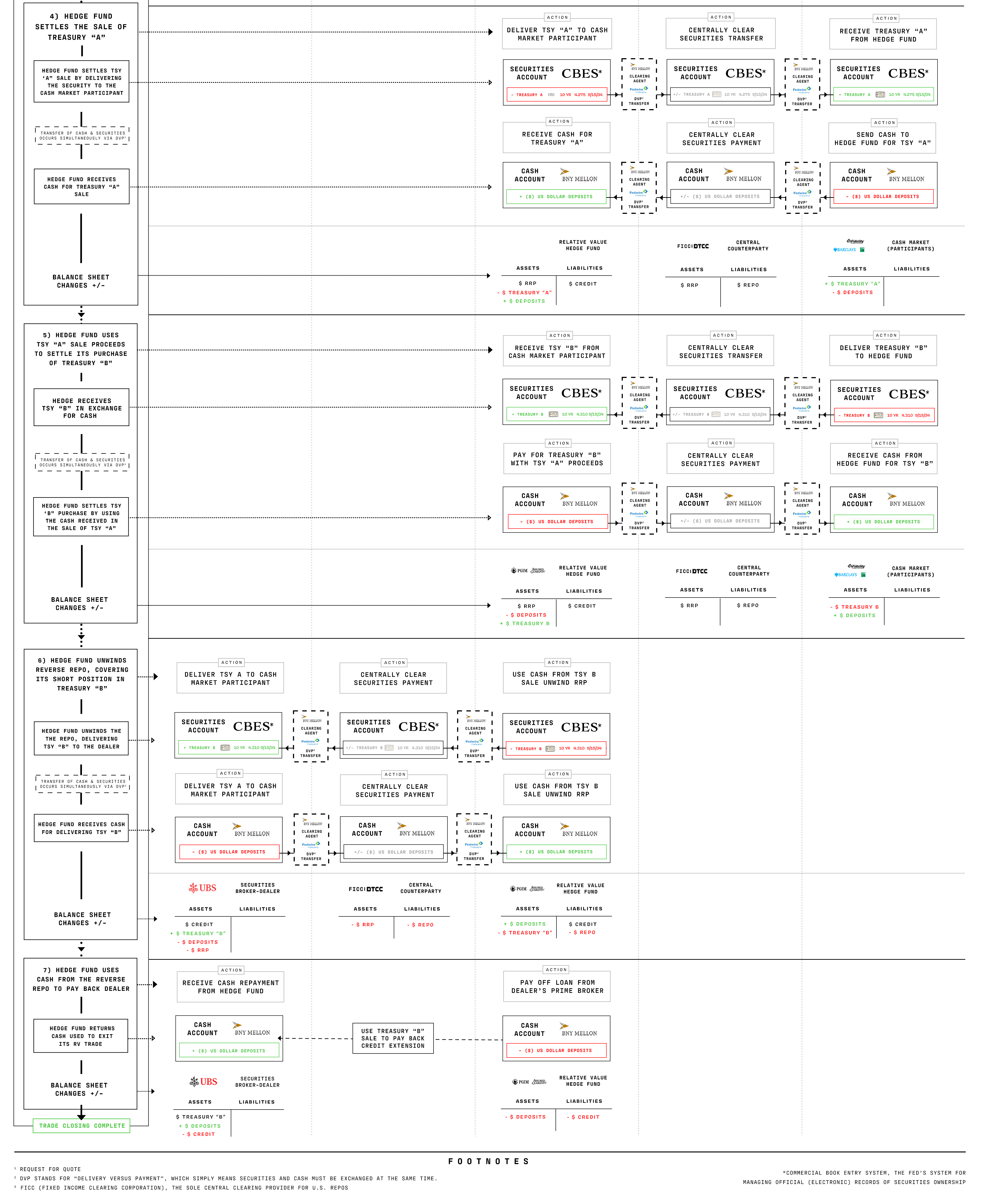 Infographics: Relative Value Trading In the U.S. Treasury & Repo Markets