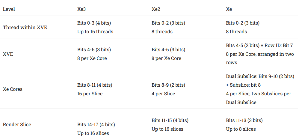 Looking Ahead at Intel’s Xe3 GPU Architecture