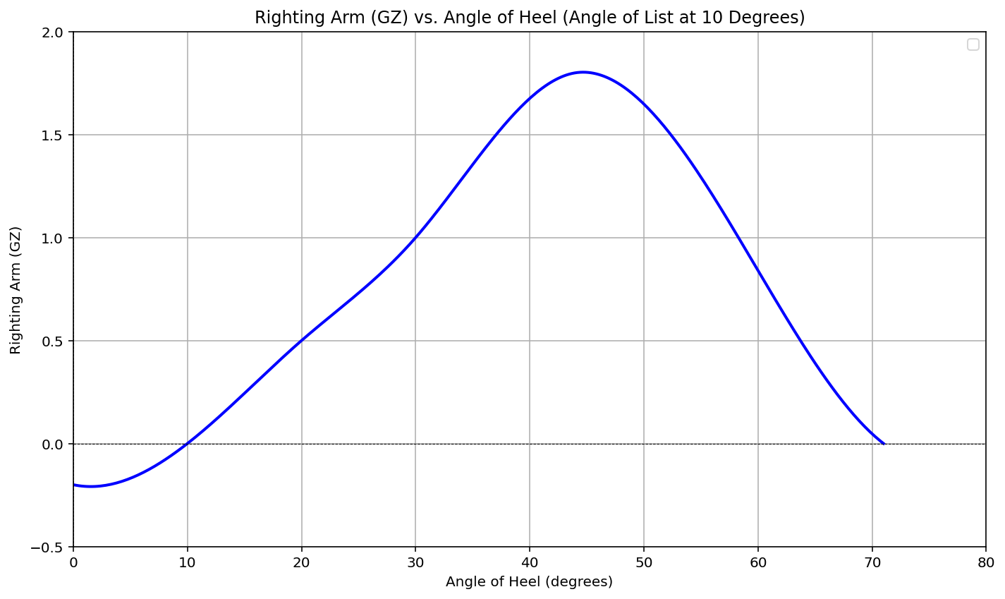 Ship stability II - GZ curves and intact stability criteria