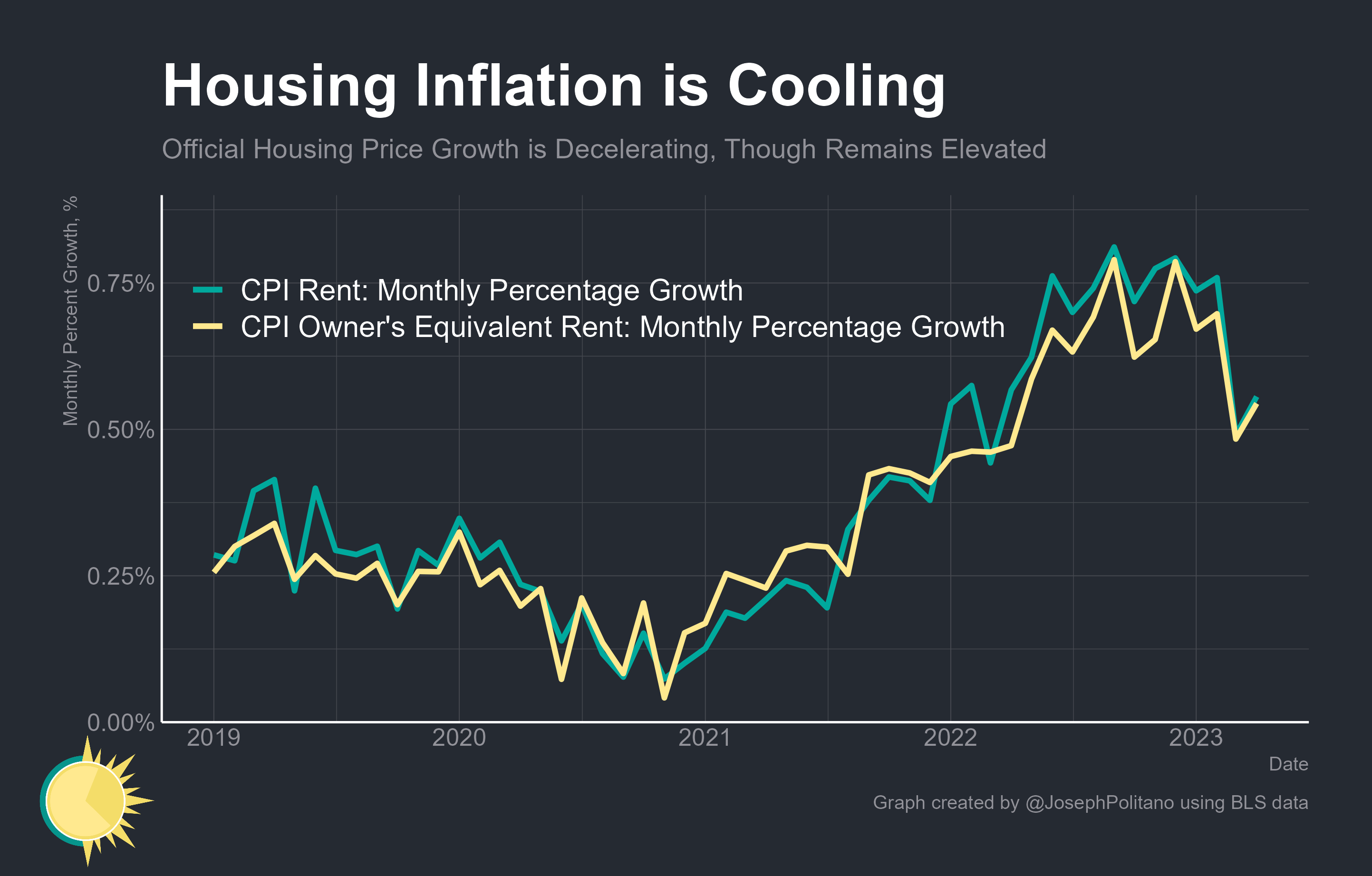 Core Inflation is (Finally) Cooling - by Joseph Politano