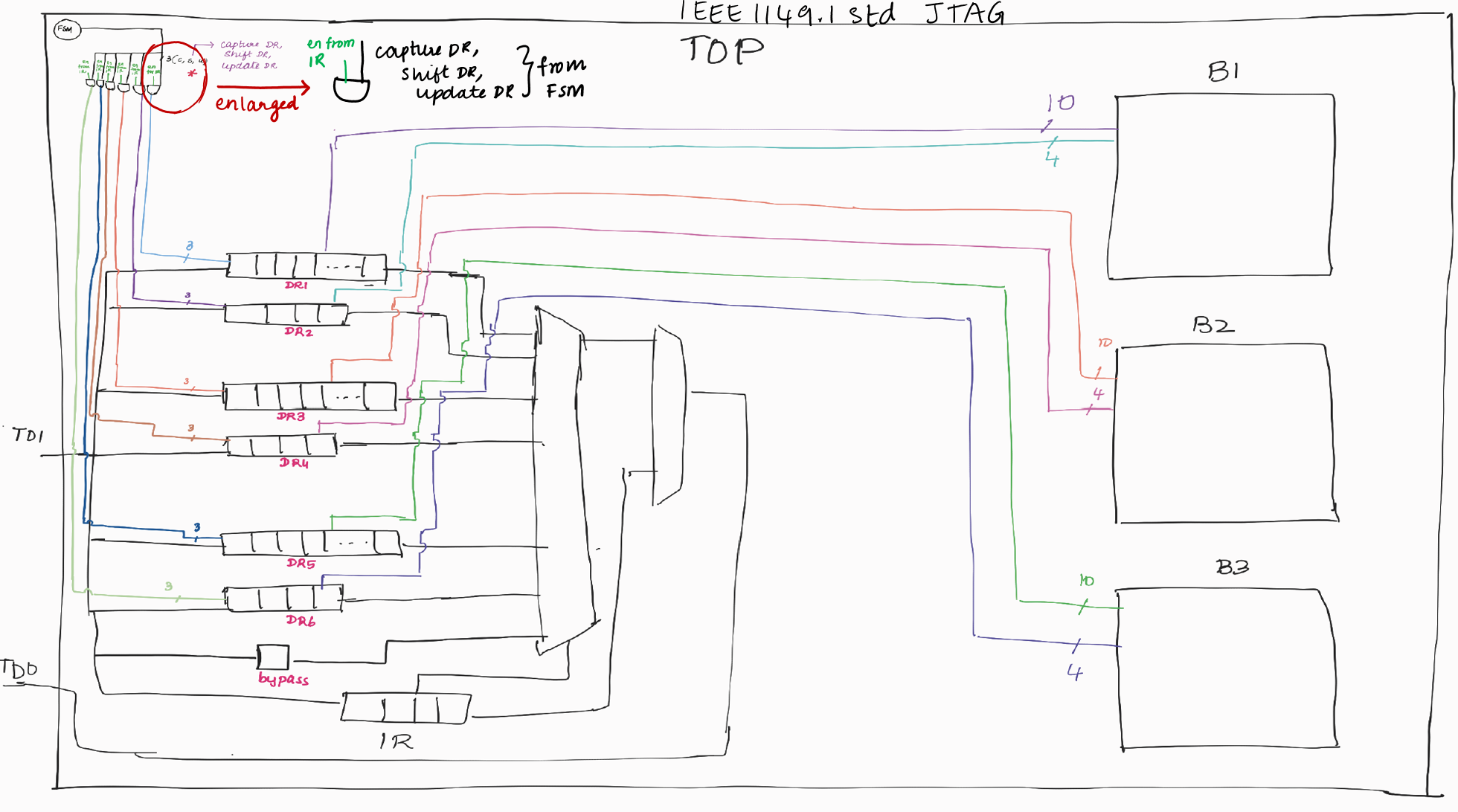 Advantages of IJTAG (IEEE 1687 Standard)