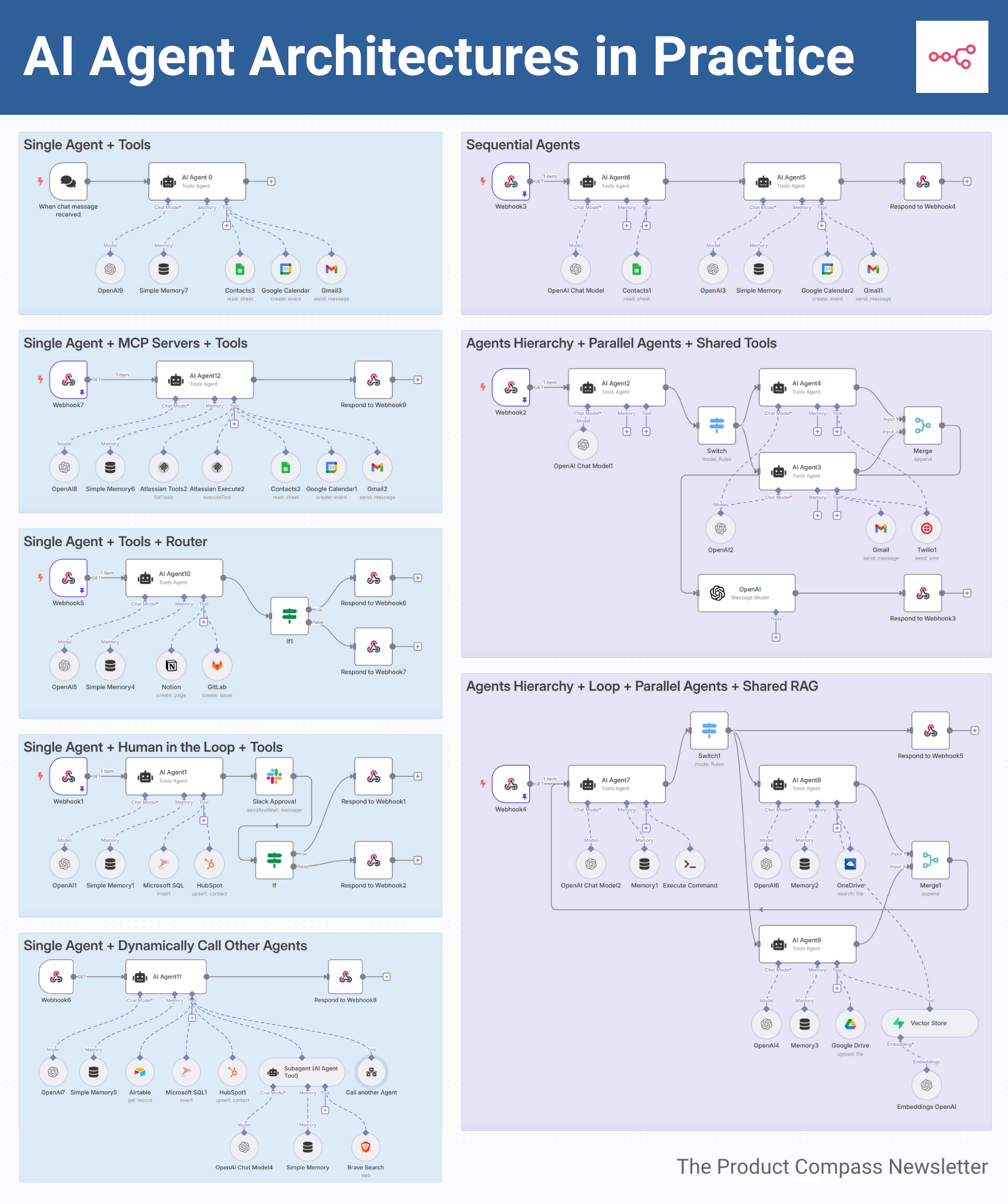 AI Agent Architectures: The Ultimate Guide With n8n Examples