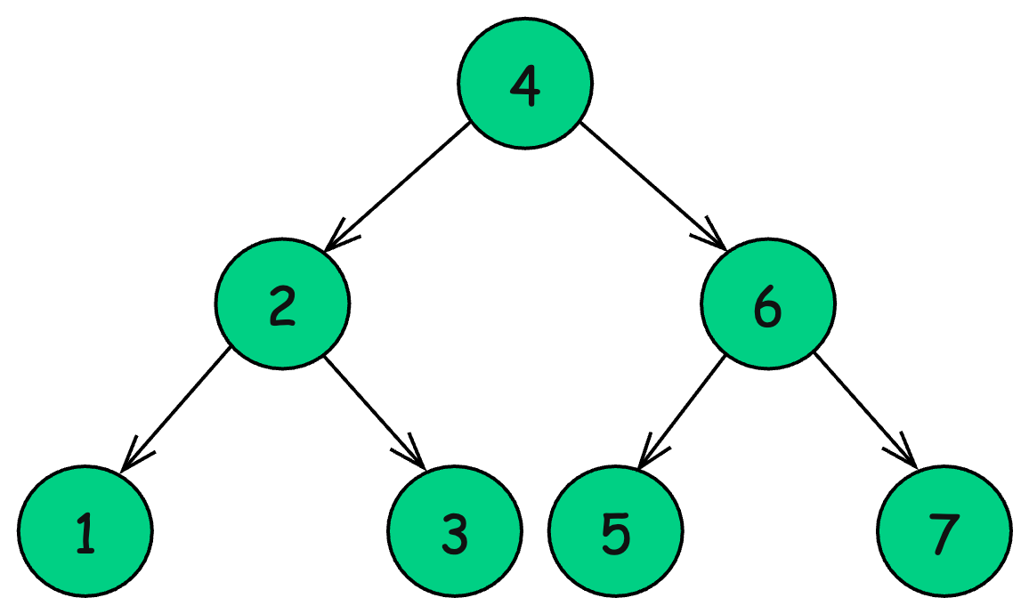 12 Must-Know Data Structures for Coding Interviews