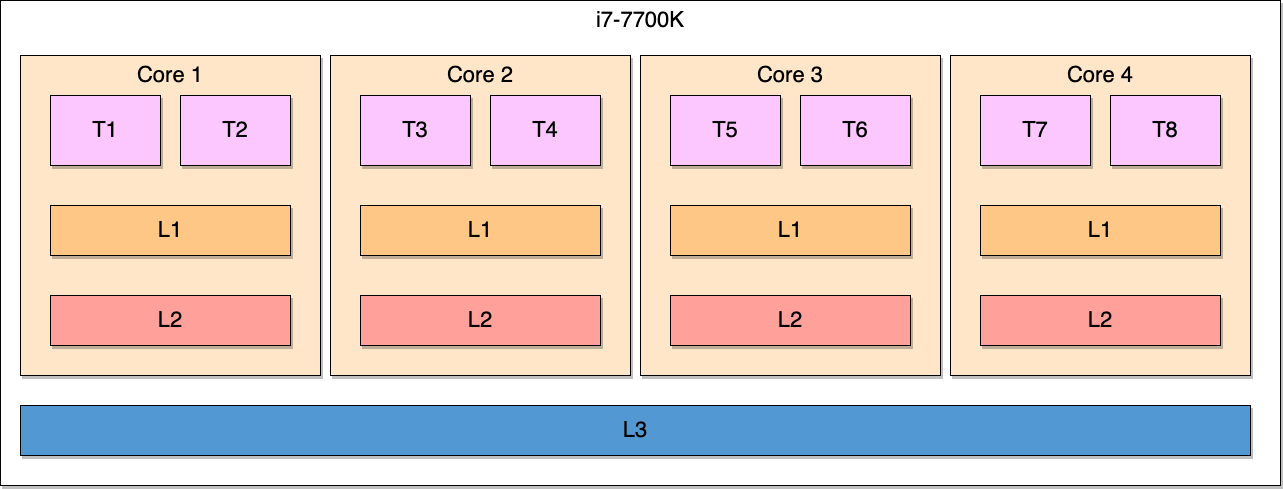 Simultaneous Multithreading How Cpus Maximize Throughput Without More