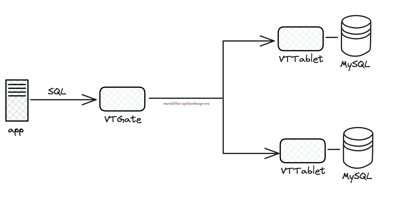 Vitess MySQL - by Neo Kim - The System Design Newsletter