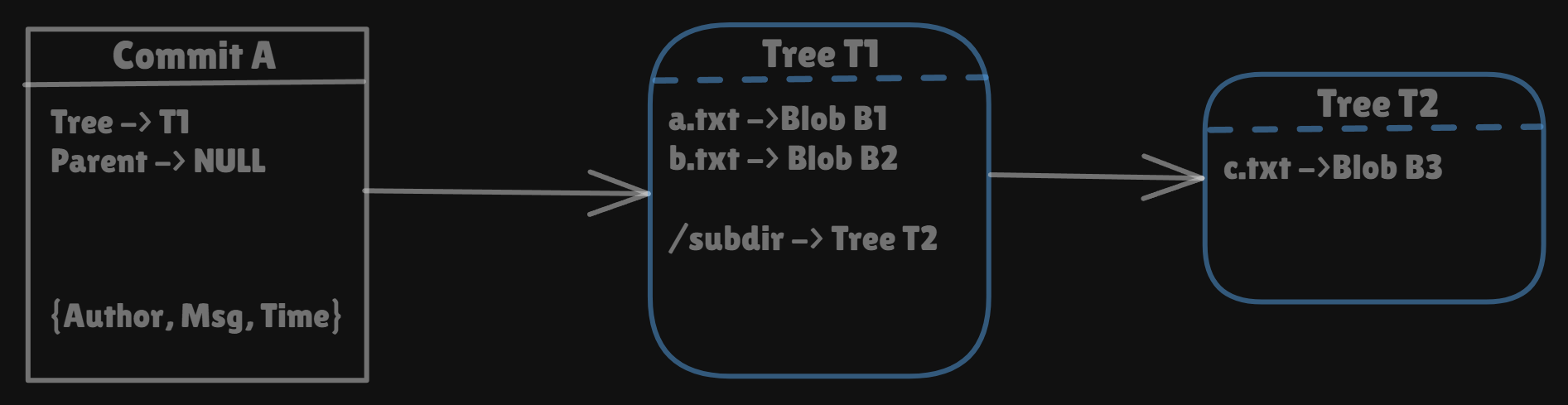 Inside Git’s Brain: How Commits Are Stored and Linked