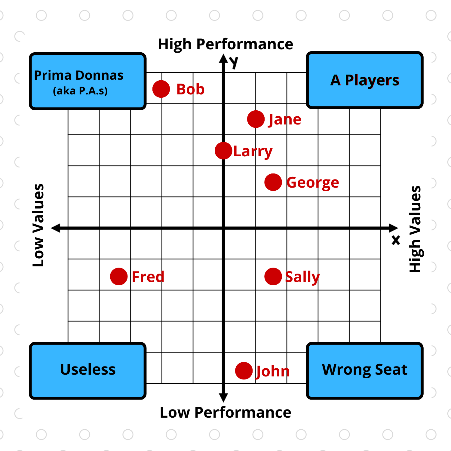 The 4 Quadrants of Employee Performance