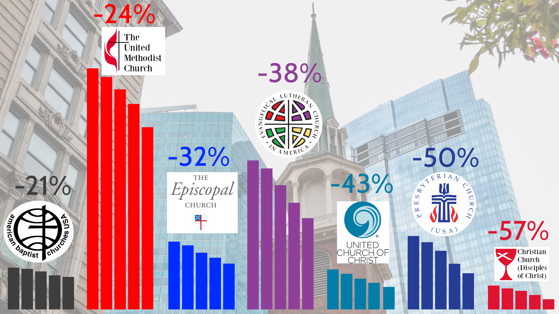 The Decline of Mainline Churches in America