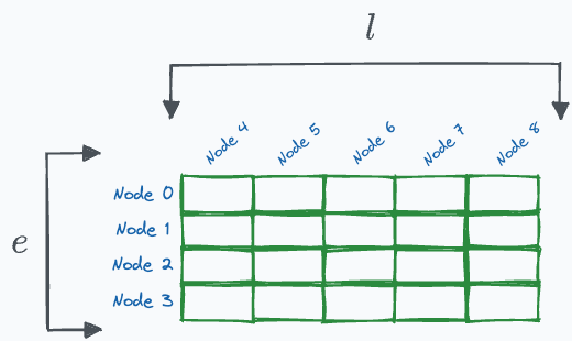Transform Decision Tree into Matrix Operations.