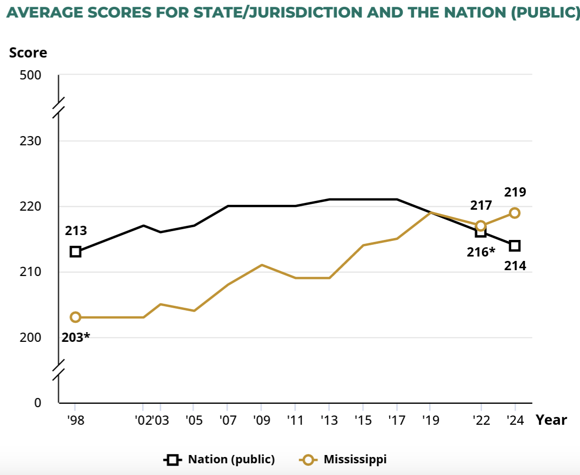 NAEP Test Scores: Mississippi Miracle vs. Oregon Outage