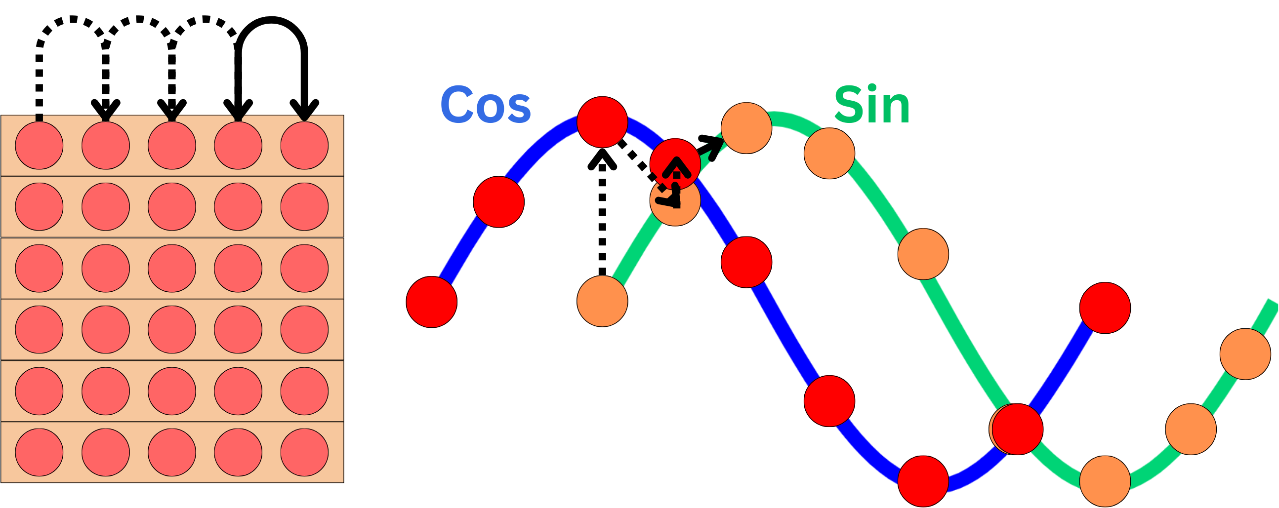 Understanding The Transformer Architecture