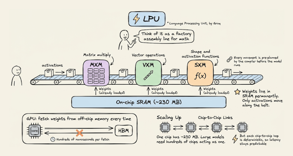 CPU vs GPU vs TPU vs NPU vs LPU - by Avi Chawla