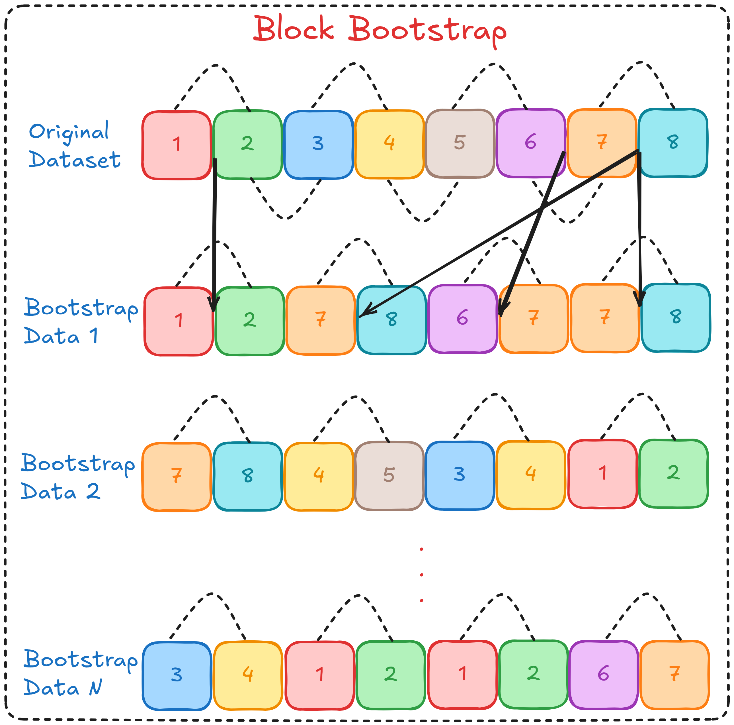 Traditional Bootstrap and Block Bootstrap. What is the Differences ...