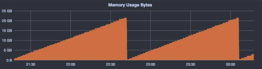 Debug Golang Memory Leaks with Pprof - by Team CodeReliant