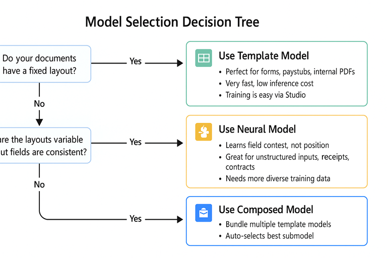 Beyond OCR: Azure AI Document Intelligence Unleashed