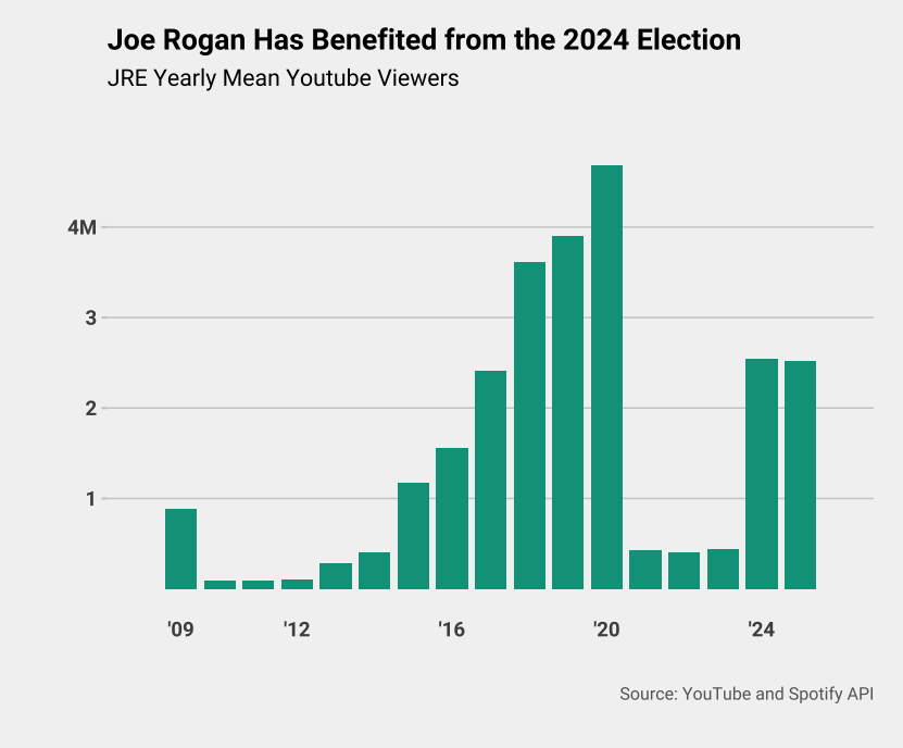 What's the deal with Joe Rogan? - by Henry Goldkuhle