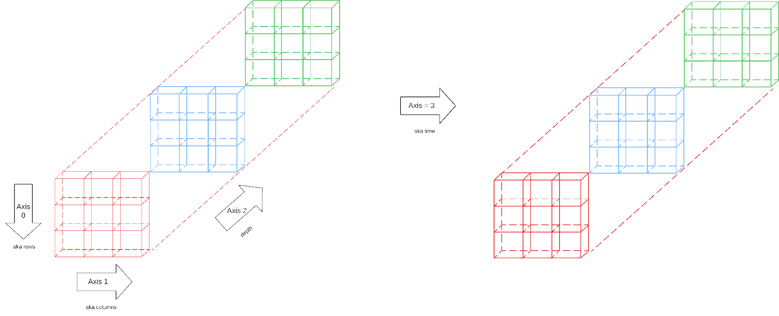 Understanding Axes and Dimensions in Numpy