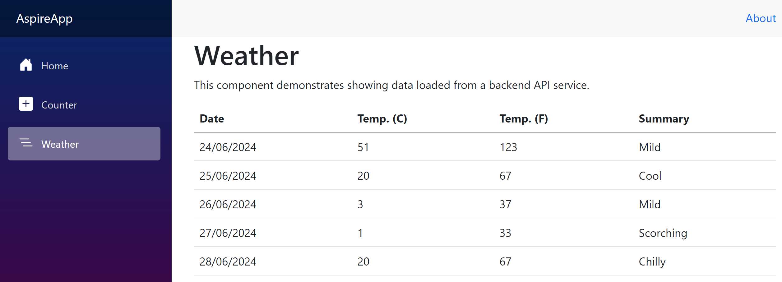 The Anatomy of .NET Aspire Application