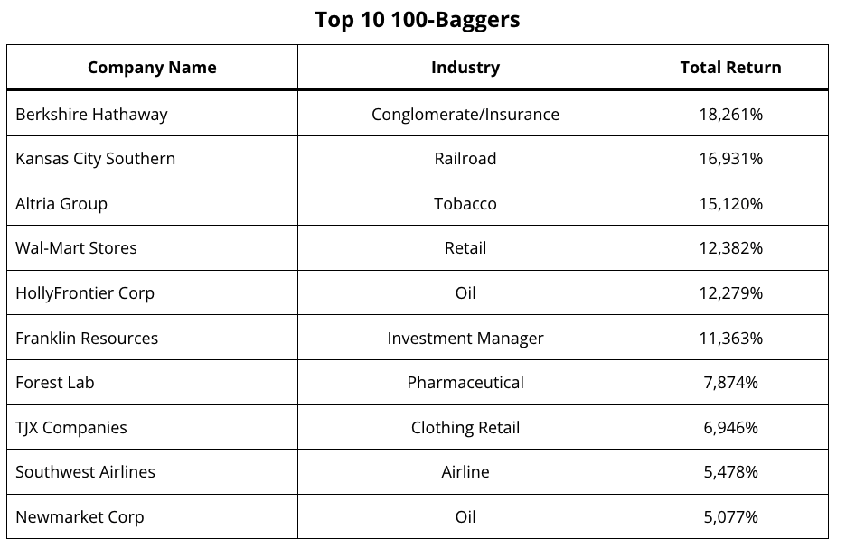 A Guide To Finding 100-Baggers - Compounding Quality