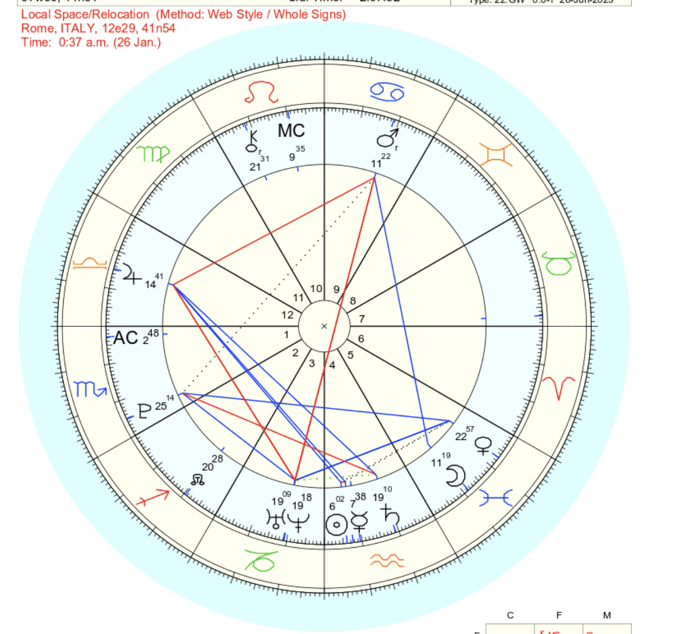 Astrocartography & Relocation Charts - by Alice Bell