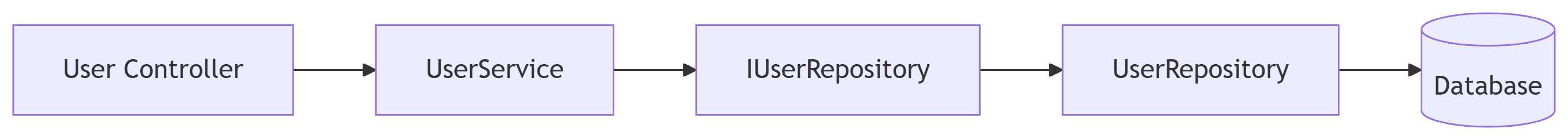 Clean Architecture vs. Onion Architecture: A Beginner's Guide with Code ...