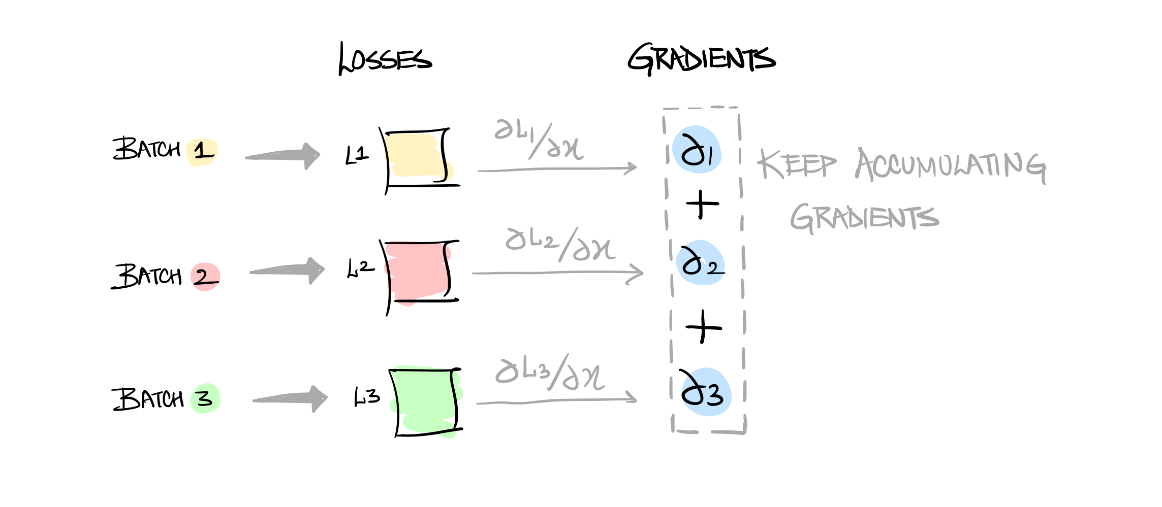 #7 | What is Gradient Accumulation ? - by Harshit Sharma