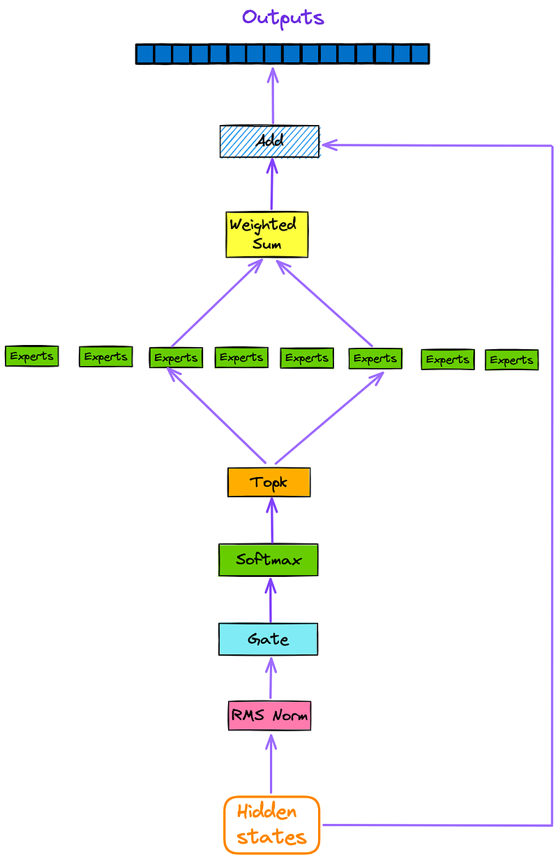 A Detailed Explanation of Mixtral 8x7B Model - by Florian